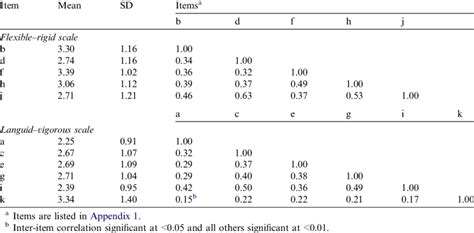 Item Means Standard Deviation And Inter Item Correlations For The