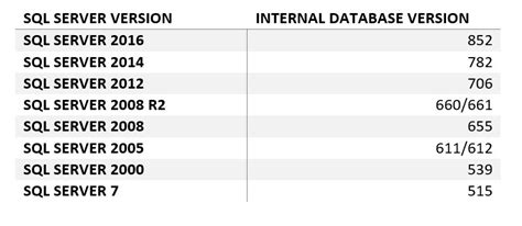 sql server fix error 948 a downgrade path is not