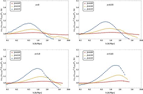 Figure 1 From Fitting And Forecasting Non Linear Coupled Dark Energy