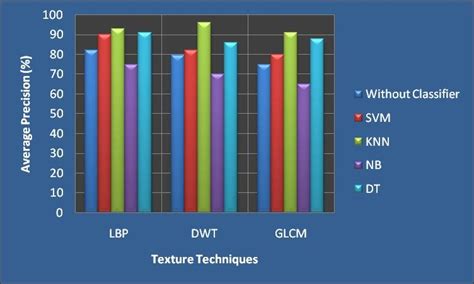 Comparative Analysis Of Average Precision Of Texture Technique With