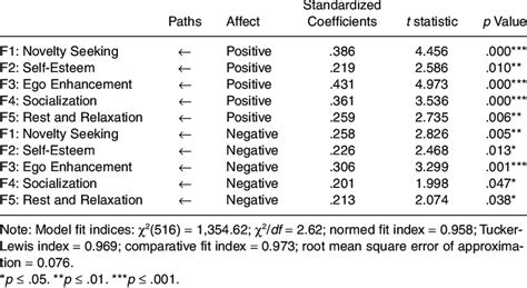 Standardized Parameter Estimates For The Structural Models Download Table