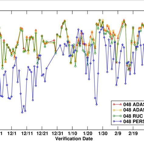 Anomaly Correlations Between Each 48h Ndfd Temperature Forecast At 0000