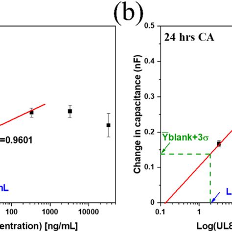 Linear Calibration Curves For A Biosensors 1ca And B Download