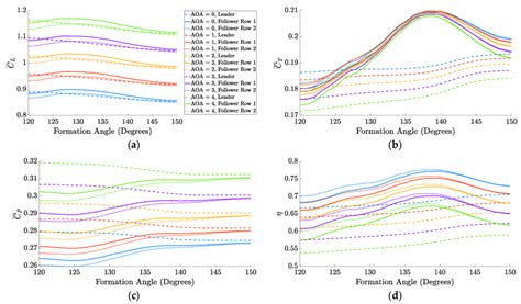 Average Coefficient Of A Lift B Thrust C Power And D
