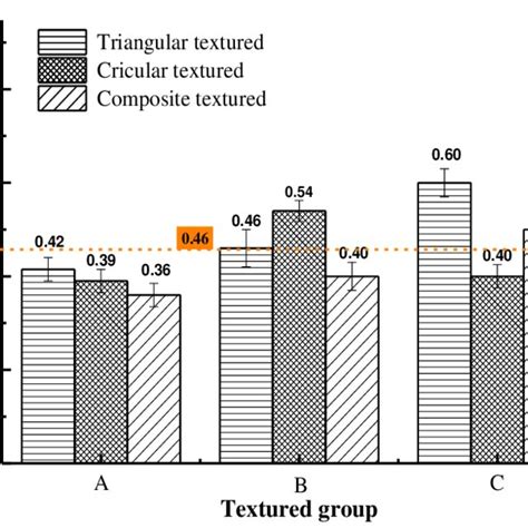 The Friction Coefficients Of Textured Samples With Different Texture