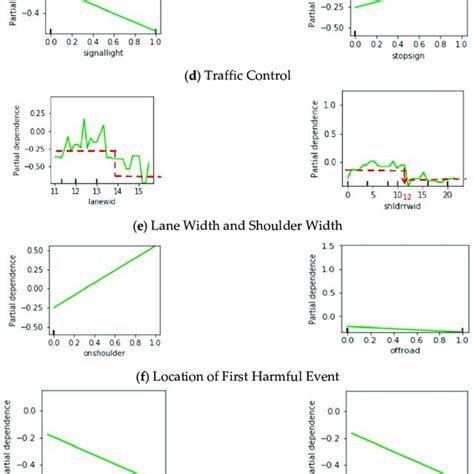 Partial Dependence Plots Of Different Independent Variables A H