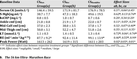 2 The Baseline Values Of Variables Assessed Mean X Sd N 43