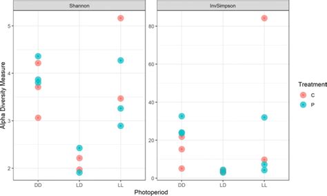Alpha Diversity The Plot Shows Sample Species Richness According To