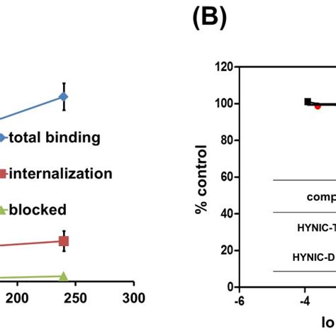 A The Cell Binding Properties Of 99m Tc Hynic D1 Fa2 In Kb Cells