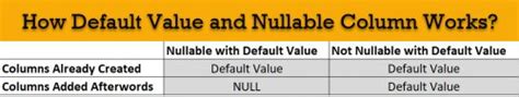 how default value and nullable column works interview question of