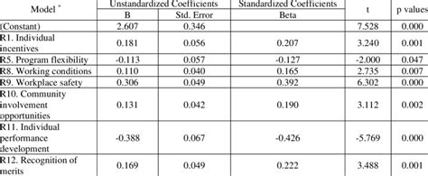 Coefficients Of The Estimated Regression Model Download Scientific