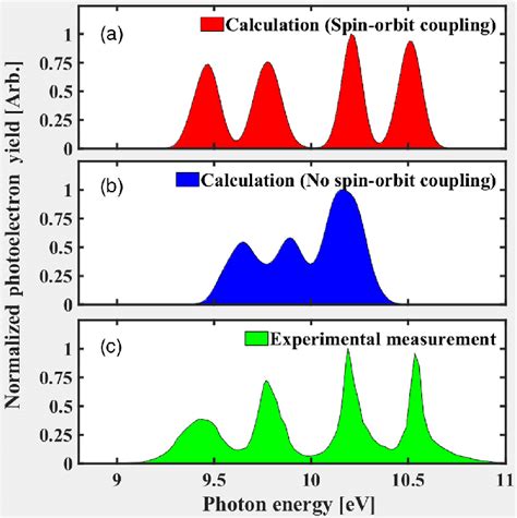 Comparison Between Measured And Calculated Photoelectron Spectra A