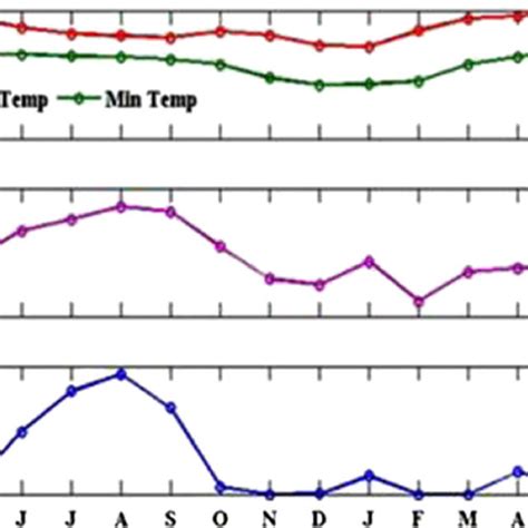 Monthly Average A Minimum And Maximum Temperature °c B Rh And C