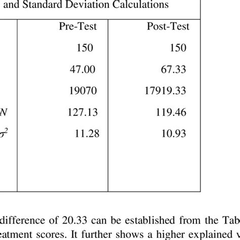 Variance And Standard Deviation Calculations For The Pre And Post Test