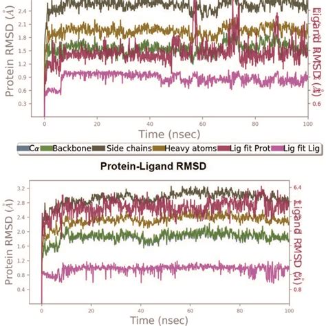The Root Mean Square Deviation Rmsd Of Protein 5fl4 Relative To The