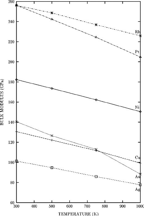 Elastic Constants Of Ni As A Function Of Temperature Download