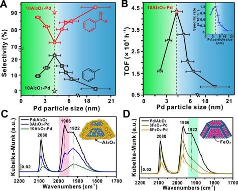 Catalytic Performance Of Pd Al2o3 Catalysts With Different Particle