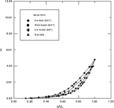 Numerical Velocity At X C X 0 96 For K−ε Rng And Sst K−ω