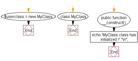 php class exercise display a string w3resource