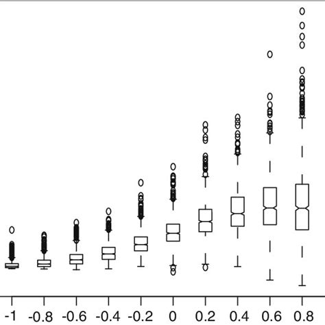 Boxplots Of 1 000 Maximum Likelihood Estimators For The Two Sample