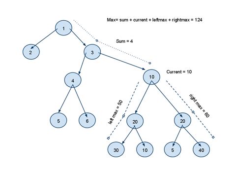 data structures and algorithms binary tree find 2 leaf nodes say x and y
