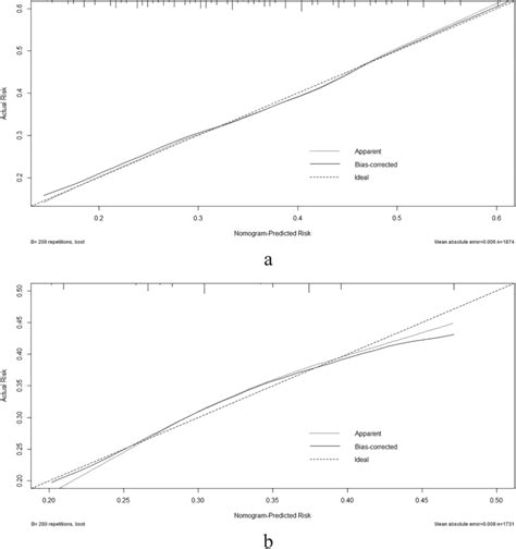 Calibration Plots Of The Nomogram For Depression Prediction Of The A