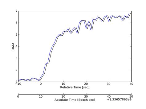 python linked time axes x axis in a matplotlib figure