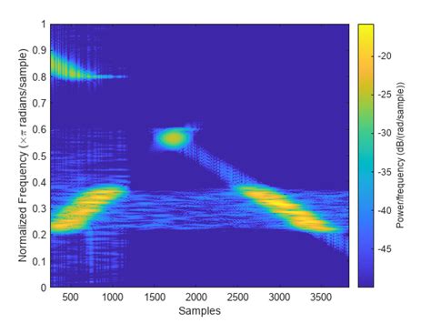 Cross Spectrogram Using Short Time Fourier Transforms Matlab