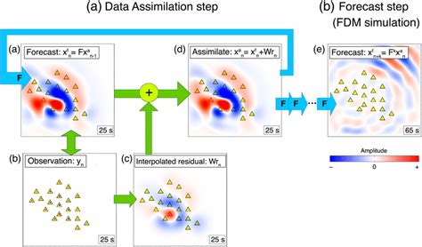 Schematic Illustration Of The Daf For A Data Assimilation Steps And