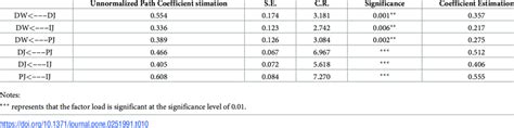 Estimation On Model Path Coefficient Download Scientific Diagram