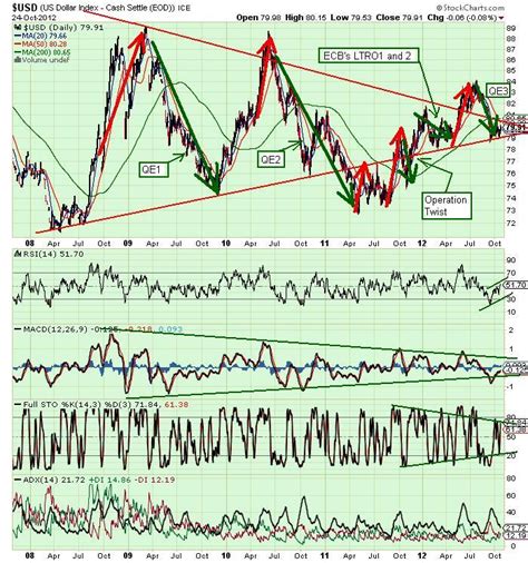 The Keystone Speculator™ Usd Us Dollar Daily Chart Multi Year Period