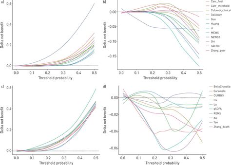 Systematic Evaluation And External Validation Of 22 Prognostic Models