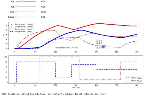 parameter regression with arduino data