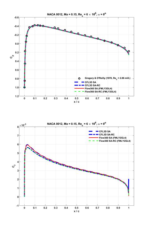 6 1 Naca 0012 Low Speed Airfoil — Flow360 Computational Fluid Dynamics