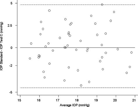 correlation agreement and bland altman analysis statistical analysis