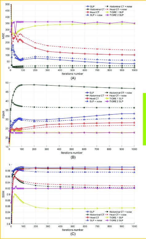 Image Quality Parameters Mse Psnr And Ssim Versus Number Of