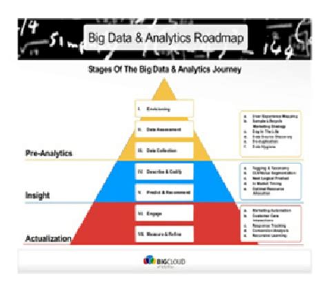 is display a big data and analytics road map for large amount of data
