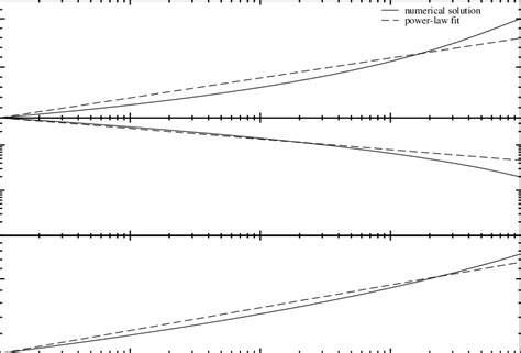 Asymptotic Tail Comparison Of Numerical Solutions For α 0 6 ξ 0 M