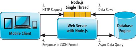 top reasons why node js is getting popular everyday
