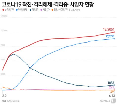 신규 확진자 49명…서울·경기 요양시설서 노인 확진 쏟아져 종합 네이트 뉴스