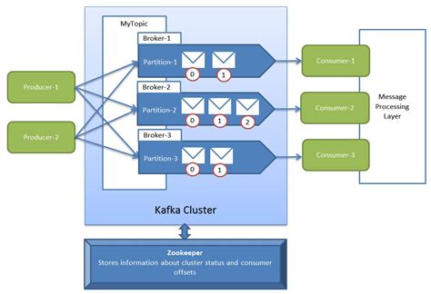 tech blog narendra verma apache kafka quick start on