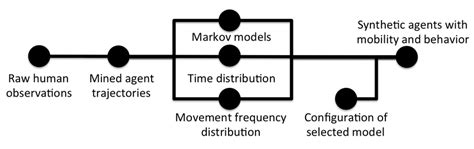 Data Flow Within The Workflow Of Processes Used To Generate A Synthetic