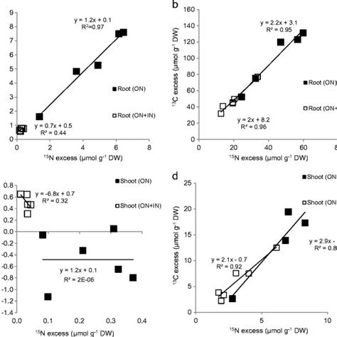 The Relationship Between The ¹⁵n And ¹³c Excesses μmol G⁻¹ Dw In
