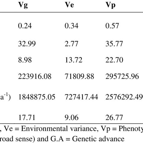 Variance Components Heritability Bs And Genetic Advance For