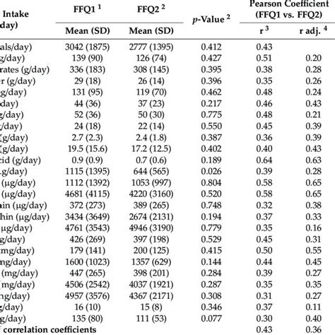 Mean Daily Nutrient Intakes And Pearson Correlation Coefficients In Two