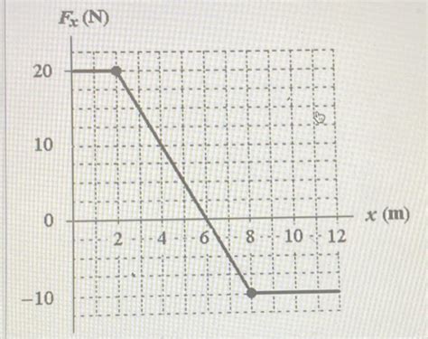 Solved An Object Moving Along The X Axis Is Acted Upon By A