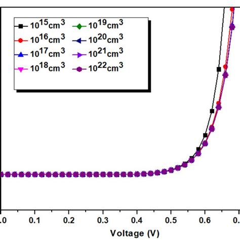 Effect Of The Doping Concentration On The J V Curve Of The Bottom Sub