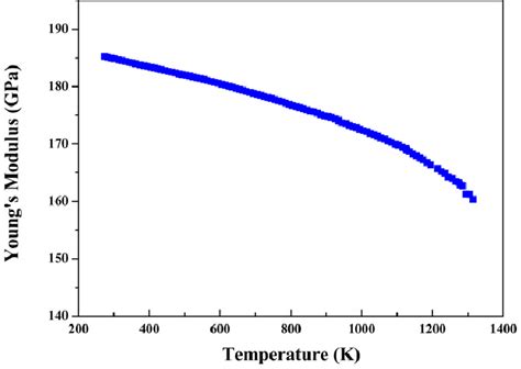 Temperature Dependence Of Youngs Modulus Of Y 4 Si 2 O 7 N 2
