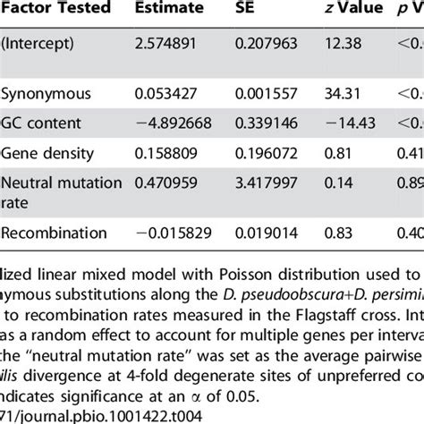 Test For Relationship Between Recombination Rate And Number Of