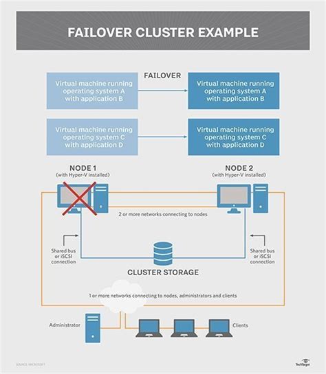 Hyper V Failover Cluster Setup A Step By Step Guide A